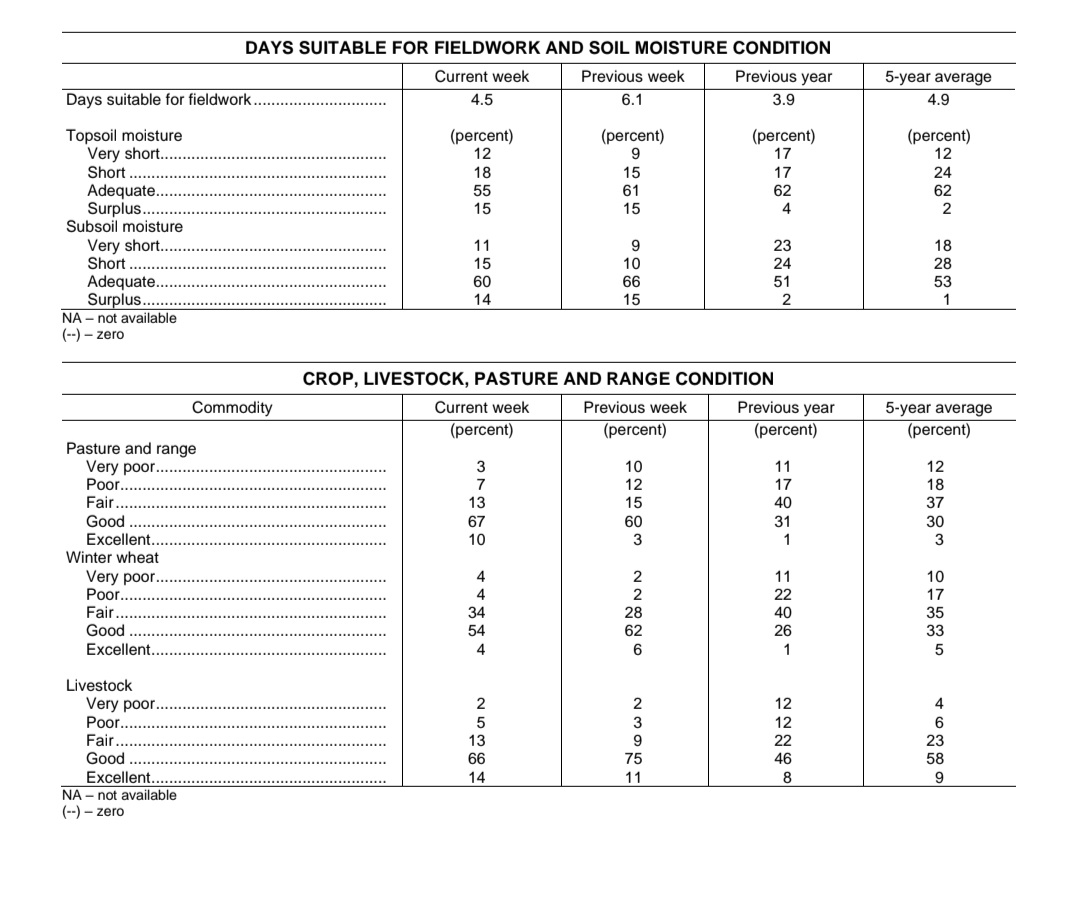 Colorado Crop Progress – week ending March 31, 2024 : The Prowers Journal